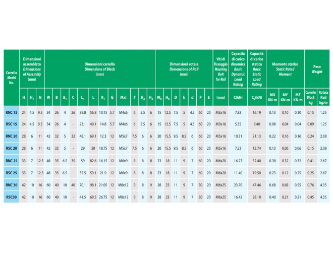Block RSC 15 ISB | Special Bearings Italy